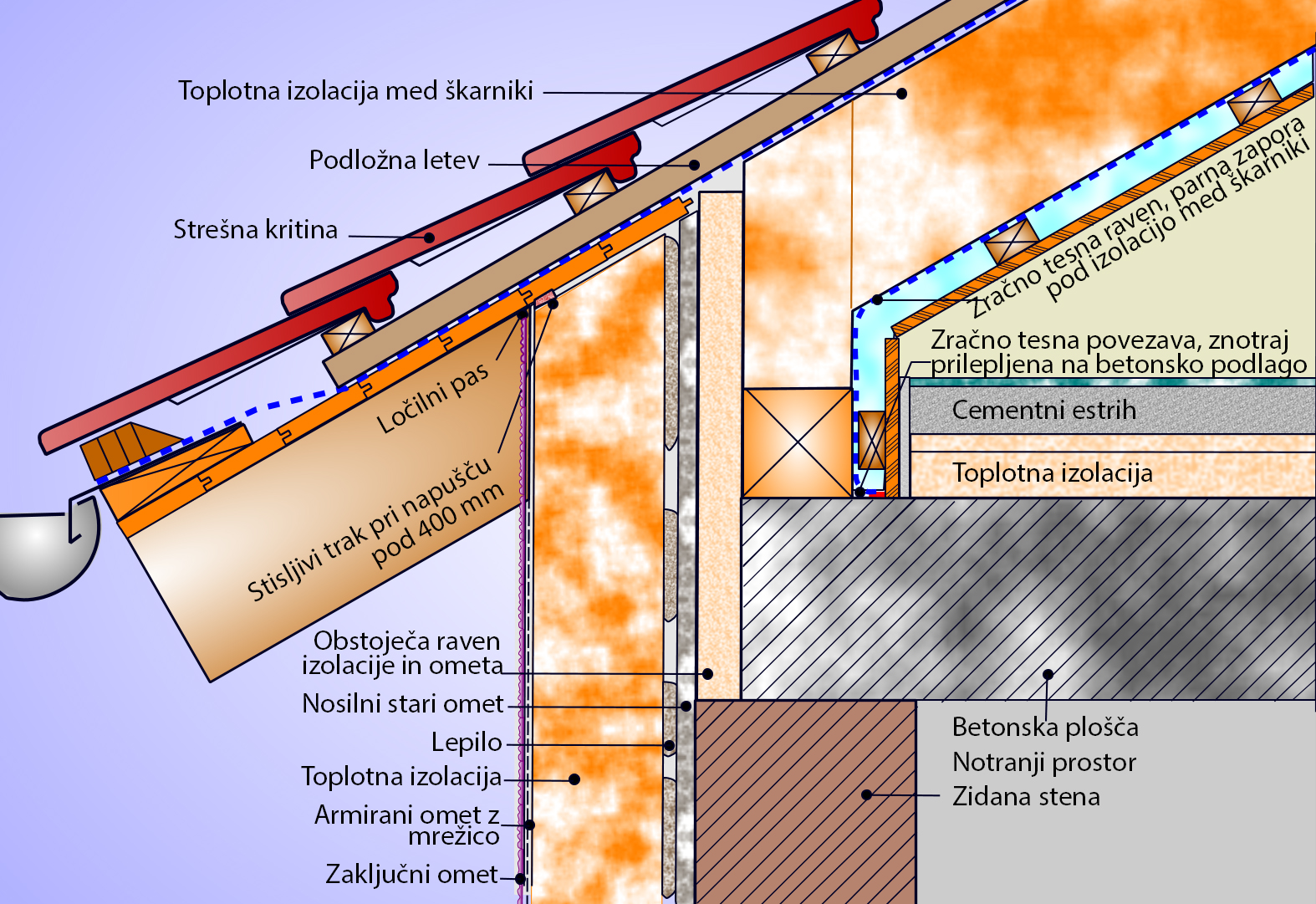 Čelni napušč in strešna kap : Revija Instalater